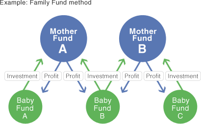 Family fund method | Sompo Japan Nipponkoa DC Securities